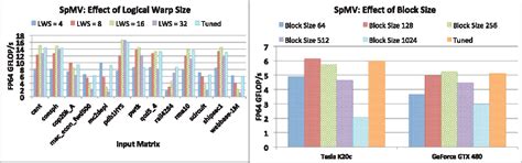 Figure 6 From Designing A Tunable Nested Data Parallel Programming System Semantic Scholar