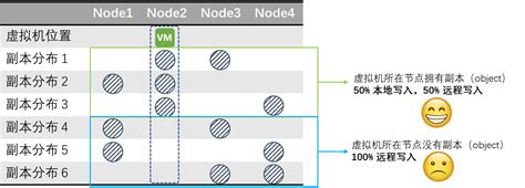 Vmware 替代专题 浅析 Vmware 与 Smartx 超融合 I O 路径差异及其影响 Smartx