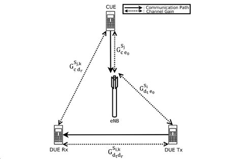 Channel Gain Notations Notations For Different Channel Gain Between Download Scientific