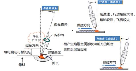 熔化极气体保护焊——焊接质量的关键点 焊丝