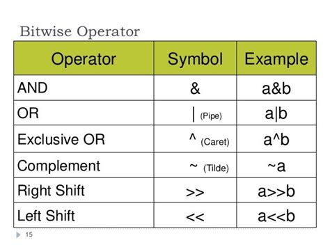 Operators In C Programming