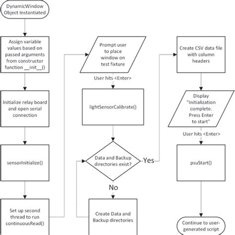 Flowchart For The “dynamicwindow” Class Constructor “init” Download Scientific Diagram