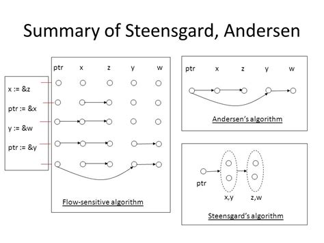 Pointer Analysis B Steensgaard Points To Analysis In Almost Linear