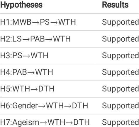 Overview On The Hypotheses Testing Download Scientific Diagram
