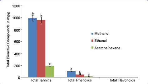 Effects Of Extraction Solvent On Total Condensed Tannins Phenolic And Download Scientific