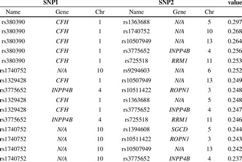 Top 15 Epistatic Interactions Associated With The Amd Disease