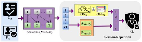 Dynamic Signature Verification Technique For The Online And Offline Representation Of Electronic
