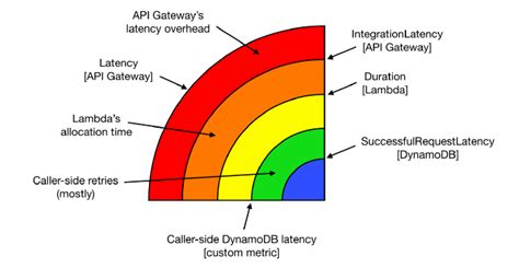 How To Debug Slow Lambda Response Times Lumigo