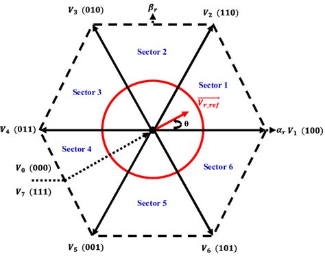 Representation Of The Voltage Vectors In The α β Reference Frame Download Scientific Diagram