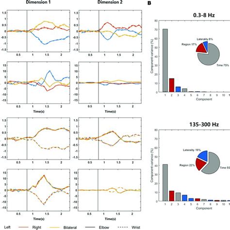 Decoding Performance Of Lfp Signals In Different Frequency Bands A