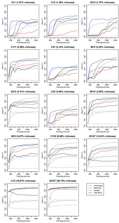 Random Vs Active Selection Of Training Examples In Ediscovery