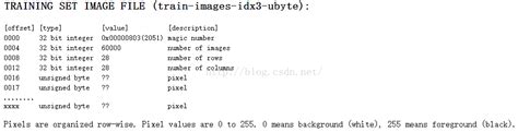 如何用python解析mnist图片如何解析mnist的ubytes数据 Csdn博客