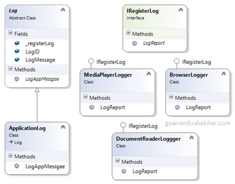 Bridge Design Pattern In C Gyanendu Shekhars Blog