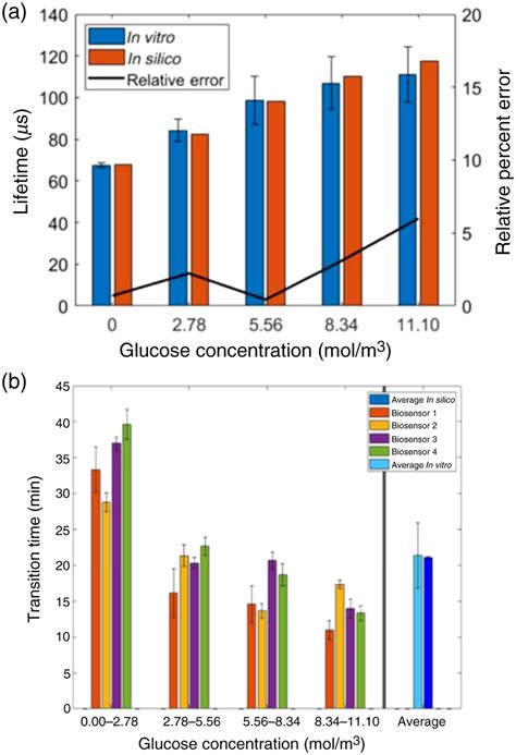 Validation Of A Species Reaction And B Species Diffusion Error