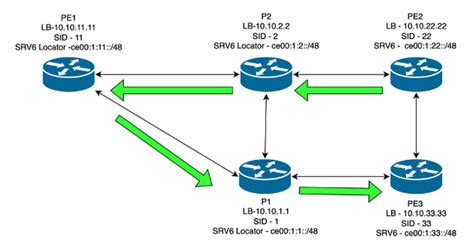 瞭解分段路由流量工程師策略路徑驗證標準 Cisco