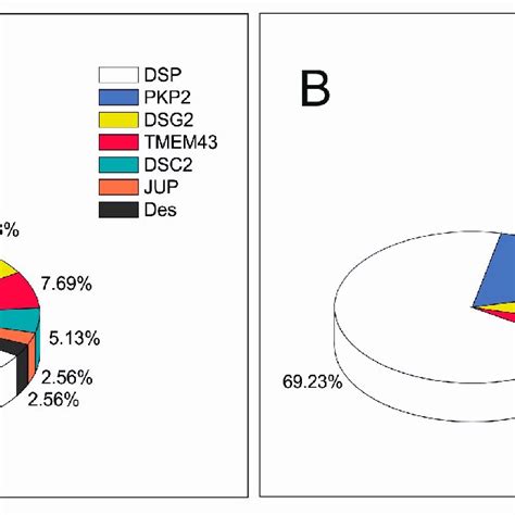 Rare Variant Distribution In Genes And Mutation Types A Localization