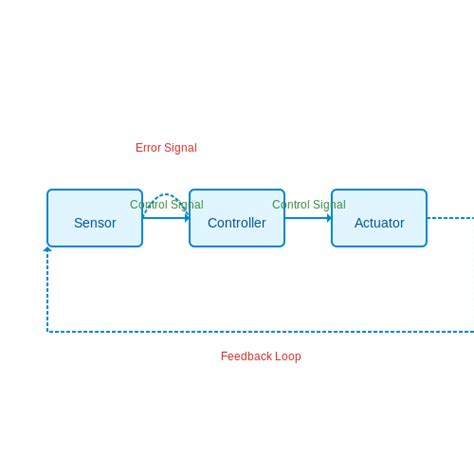Closed Loop Control Systems Tutorials On Electronics Next Electronics