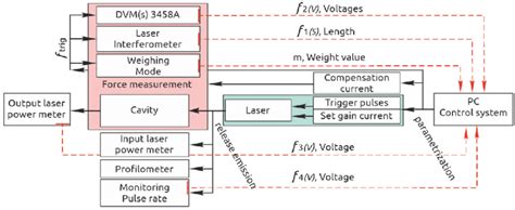 Overview Of The Main Measurement Quantities And The Synchronization