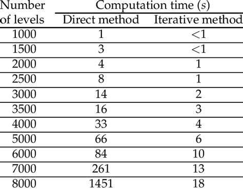 Comparison Between Direct And Iterative Methods To Perform The Cr Download Scientific Diagram