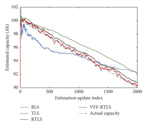 estimated capacity from the vff rtls and the other three algorithms