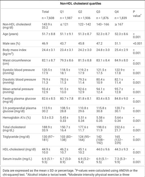 Table 1 From Non Hdl Cholesterol As A Predictor For Incident Type 2 Diabetes In Community