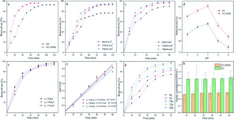 Contour And Surface Plots Showing The Relationship Between The Removal