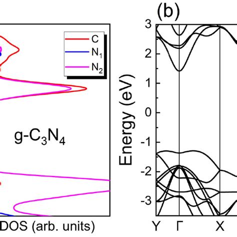 the calculated band structures and projected density of states of a