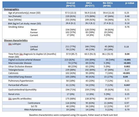 Prevalence Risk Factors And Treatment Patterns Of Digital Ischemic