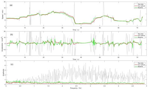 Vehicle Trajectory Reconstruction Using Lagrange Interpolation Based