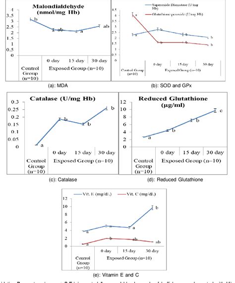 Figure 1 From Effect Of Vitamin E And Selenium Se Supplementation On Biochemical Parameters
