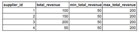 Mysql Min And Max Of A Column Duplicated Across All Rows Stack Overflow