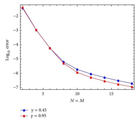 Absolute error function at N M with γ for Example Download Scientific Diagram