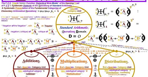 Fed Dialectics ‘dialectic Of Arithmetical Operations