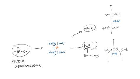 Sparta Intelij Pull 에러 Git 원격저장소history