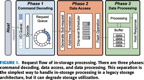 Figure 1 From Two Stage In Storage Processing And Scheduling For