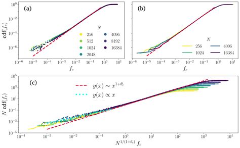 Finite Size Effects In Jammed Configurations Cam Dennis Phd