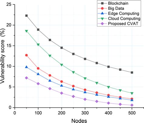 Vulnerability Analysis And Findings Download Scientific Diagram