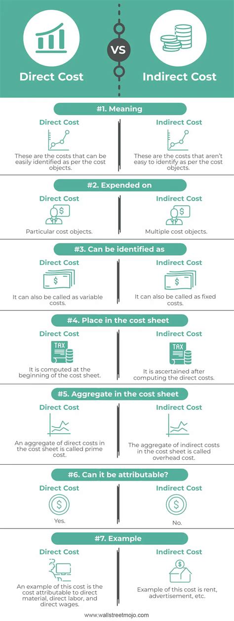 Direct Cost Vs Indirect Cost Top 7 Differences Infographics