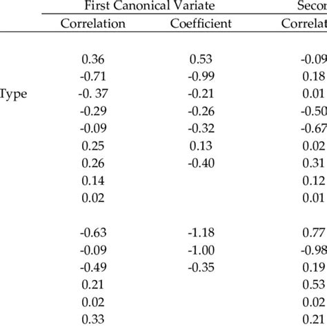 Canonical Correlation Analysis Results For First And Second Canonical
