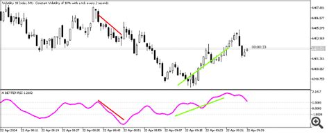 Free Download Of The A Better Rsi Indicator By 2100100473 For Metatrader 5 In The Mql5 Code