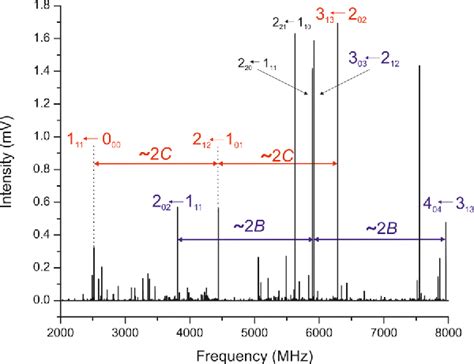 Figure 4 From Structure Of Fenchone By Broadband Rotational Spectroscopy Semantic Scholar