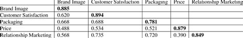 Discriminant Validity Of Constructs Download Scientific Diagram