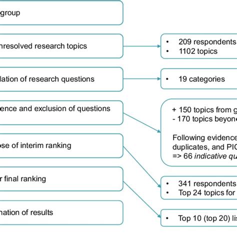 Flow Chart Of The Colorectal Cancer Priority Setting Partnership Download Scientific Diagram