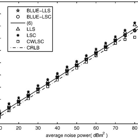 Pdf Best Linear Unbiased Estimator Approach For Time Of Arrival Based Localisation