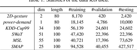 Table 1 From Timeseries Anomaly Detection Using Temporal Hierarchical One Class Network