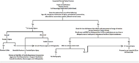 Algorithm For The Management Of Suspected Cervical Spinal Fractures In