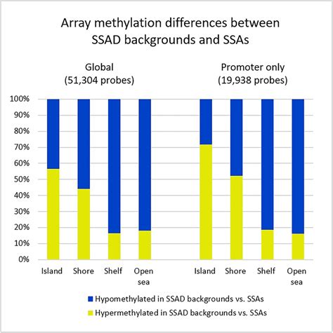 Array Methylation Differences Between Ssad Backgrounds And Ssas