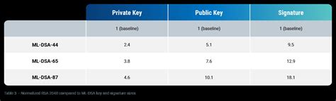 Ml Dsa Post Quantum Cryptography Digicert Insights