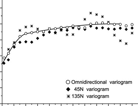 Experimental Variogram And Variogram Model Of Normal Score Of Co 2 Flux Download Scientific