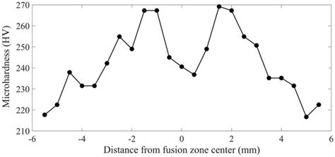 The Microhardness Distribution Of The Welded Joints Produced By The